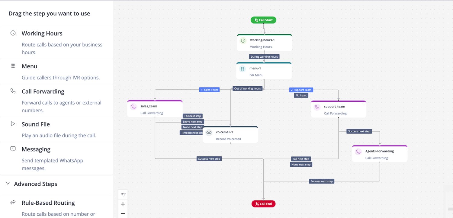 IVR Builder Overview